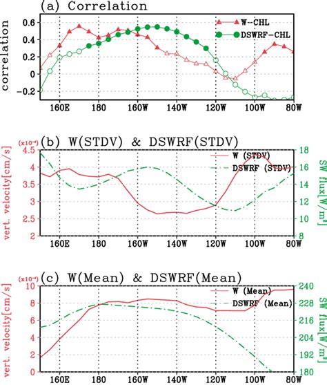 A Longitudinal Correlations Between Ocean Vertical Velocity W And