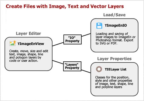 Layer Editing