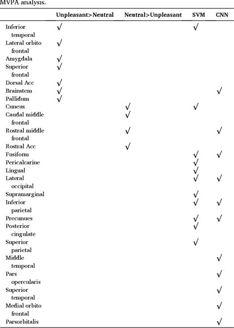 table 3 from decoding fmri data with support vector machines and deep neural networks semantic