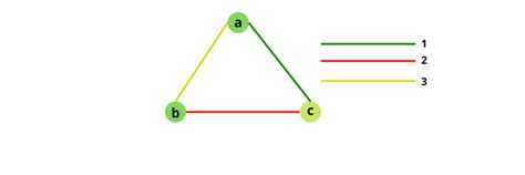 Find The Largest Subset Of Graph Vertices With Edges Of Or More Colors Naukri Code