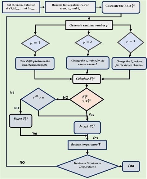 Figure 3 From Dynamic Resource Allocation For Energy Efficient Downlink Noma Systems In 5g