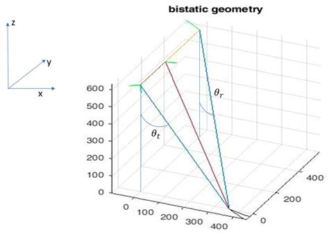 Remote Sensing Free Full Text Wide Angle Repeat Pass Bistatic Sar Interferometry A