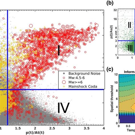 A The Spatial Snr Ptast And Temporal Snr Ptatt Distribution