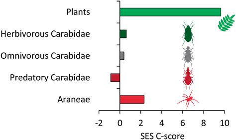 Standardized Effect Sizes Ses With Respect To The Fixed Fixed Null