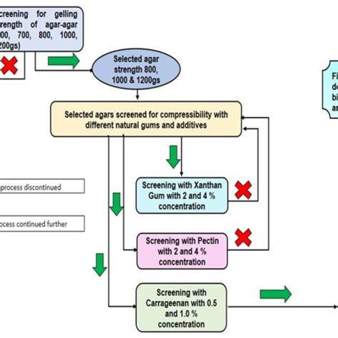 Flow Chart For The Process Of Selection And Product Formulation Of Base Download Scientific