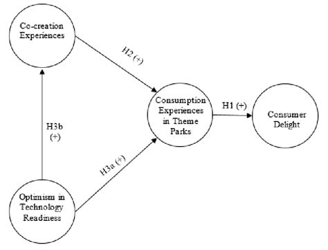 Preliminary Theoretical Framework Download Scientific Diagram