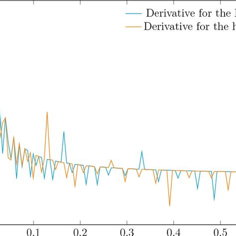 Numerical Derivative Of The Value Function When Download