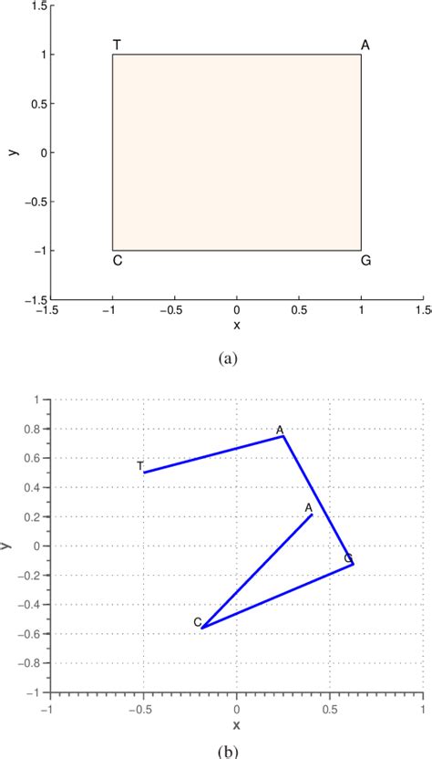Figure 1 From Encoding Dna Sequences By Integer Chaos Game