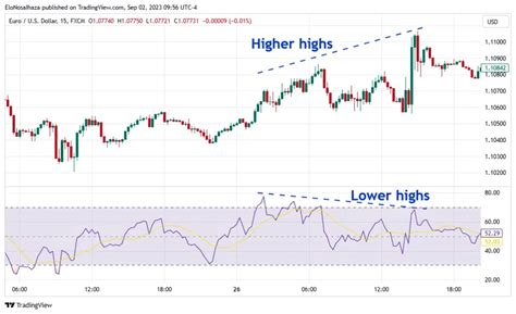 Unlocking The Power Of Divergence In Trend Reversals Indicator Vault Blog