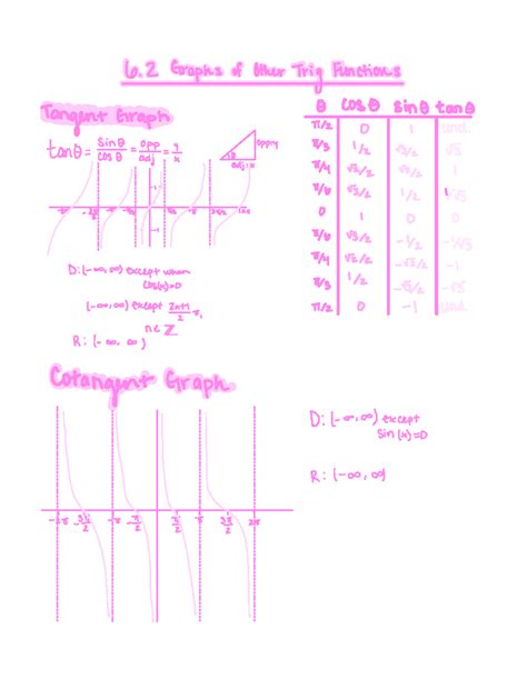 6 2 Graphs Of Other Trig Functions 6 2 Graphs Of Other Trig