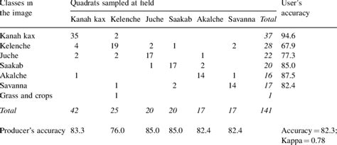 Error Matrix For The Land Cover Map Of The Study Area Download Scientific Diagram