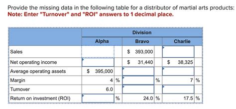 Solved Provide The Missing Data In The Following Table For A