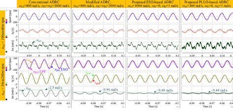 Figure 17 From Linear Active Disturbance Rejection Controllers For Pmsm