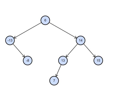 Remove Bst Keys Outside The Given Range Naukri Code 360
