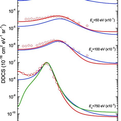 Theoretical Double Differential Cross Sections For Water Ionization By