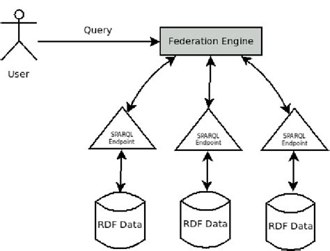 Federation Over Sparql Endpoint Download Scientific Diagram