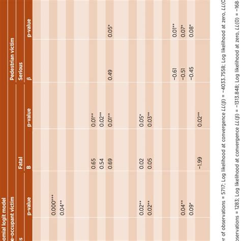 Estimation Results Of Multinomial Logit Model Download Scientific Diagram