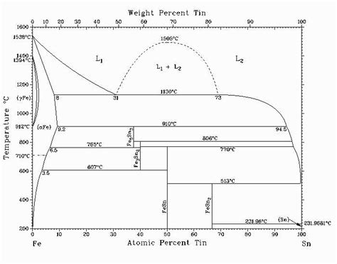 phase diagrams solved problems review problems phase diagram