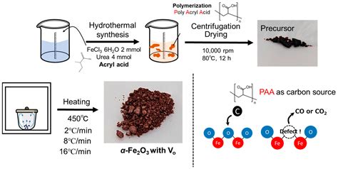 Hematite α Fe2o3 With Oxygen Defects The Effect Of Heating Rate For
