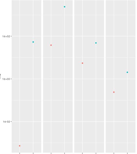 R How To Plot Bars In Log Scale Y Axis For Data Close To 0 In Ggpot2 Stack Overflow