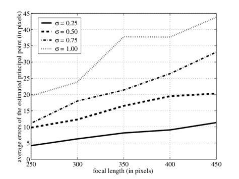 Linear Dependency Between The Error In The Position Of The Principal Download Scientific
