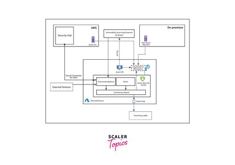 Azure Security Center Scaler Topics