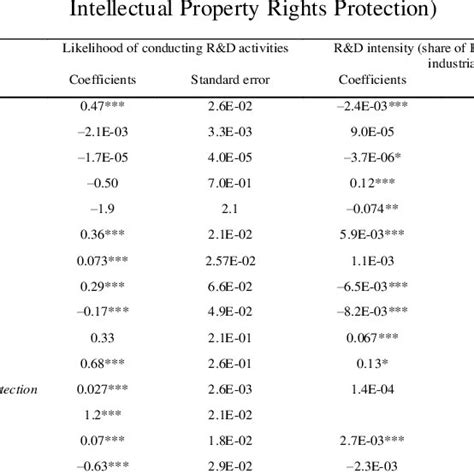 Regression Results 3 Year Unbalanced Panel Data Download Table