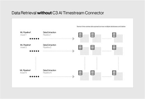 How C3 Ai Quickly Built A Custom Database Connector For Fast Application Deployment