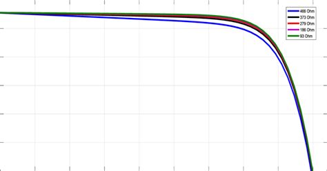 I V Curve Of Modelled PV Solar Module Simulation Of Different Shunt Download Scientific Diagram