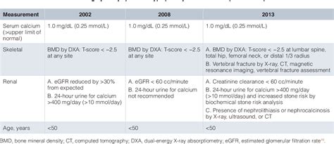 Table 1 From Primary Hyperparathyroidism Version 1 Peer Review 2