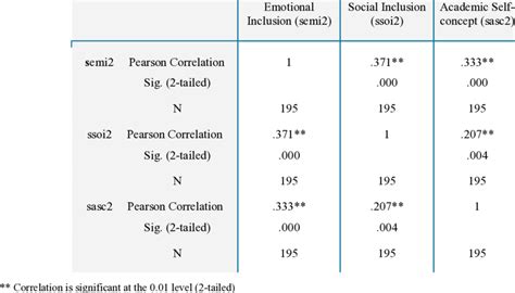 Correlation Matrix Of Subscales Of The Perception Of Inclusion
