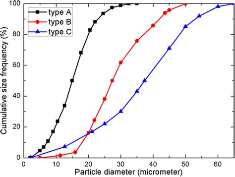 Particle Size Distribution Curves Download Scientific Diagram