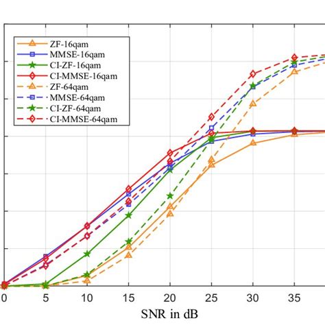 Spectrum Efficiency Vs Snr N K 12 Ldpc L 6000 Download Scientific Diagram