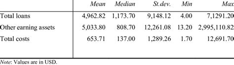 Summary Statistics Of Input And Output Variables A Download Table