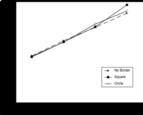 2 Mean Reaction Times By Set Size And Border Type Download