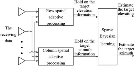 Sparse Bayesian Learning Based Mainlobe Blanket Jamming Suppression