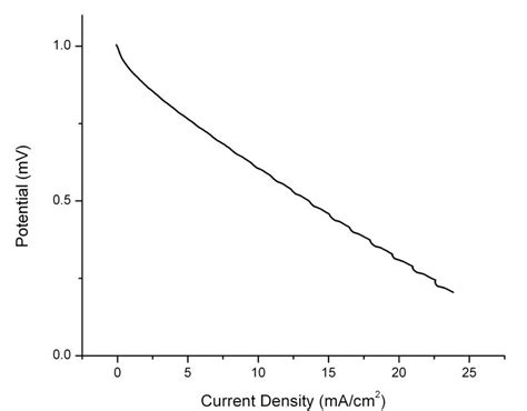 Ir Xas Polarization Curve Download Scientific Diagram