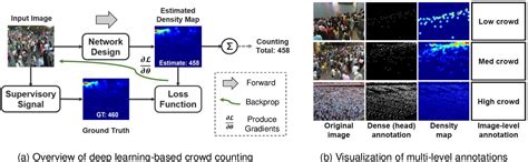 Figure 1 From A Survey On Deep Learning Based Single Image Crowd