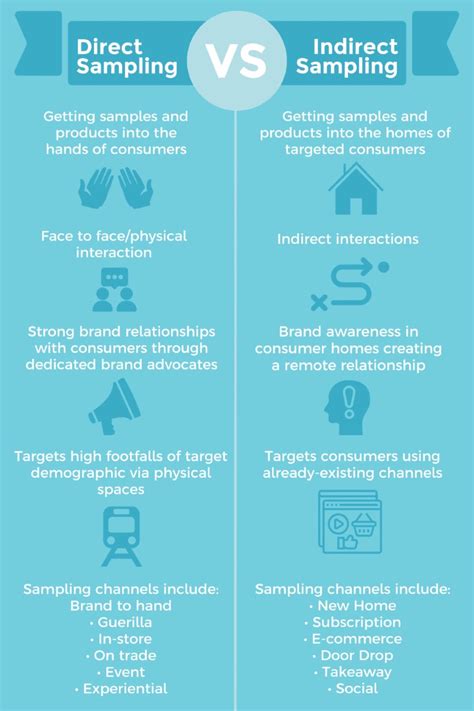 Indirect Vs Direct Sampling Which Should You Go For Flavor