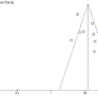 Meta Analysis Funnel Plot Download Scientific Diagram