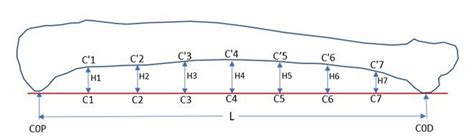 Schematic Representation Of The Sagittal Distances Between The Download Scientific Diagram