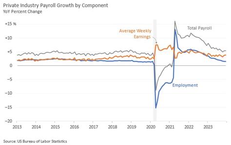 Ncci Wage Growth Likely To Continue Workers Comp Payroll Growth Articles