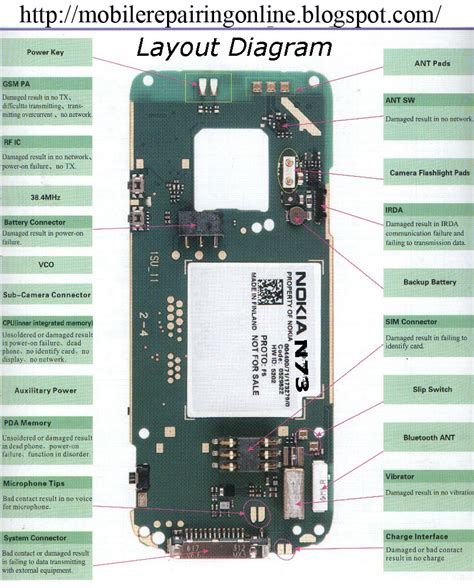 Smartphone Block Diagram