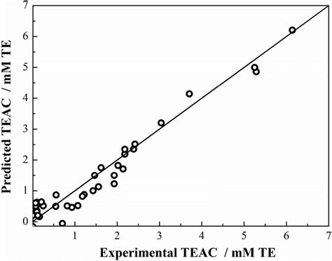 Correlation Of Experimental And Predicted Activity Of Agonists Using
