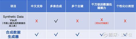 Fake It Until You Make It：数据合成技术，llm时代的「血液提供商」 到2024年，60的数据用于开发ai和分析项目