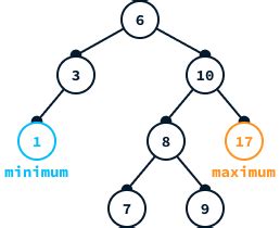 AVL Tree Complete Guide With Python Implementation DataCamp
