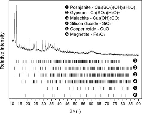 Table 1 From Copper Stabilization In Beneficial Use Of Waterworks