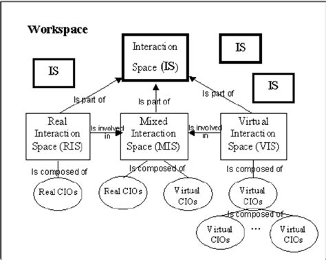 Representation Of Interaction Spaces For Mixed Reality Systems Download Scientific Diagram