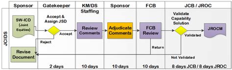 Software Initial Capabilities Document Sw Icd Adaptive Acquisition