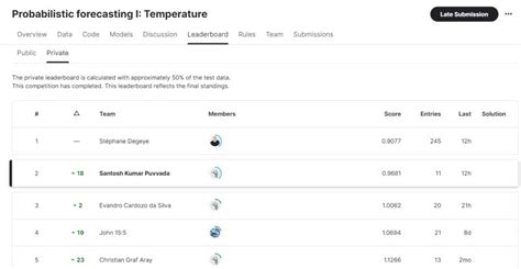 Santosh Kumar Puvvada On Linkedin I Am Happy To Share That I Stood 2nd
